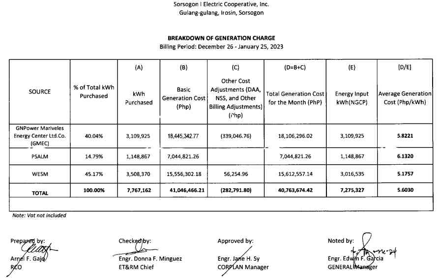 BREAKDOWN OF GENERATION CHARGE (DECEMBER 26 – JANUARY 25, 2024 ...